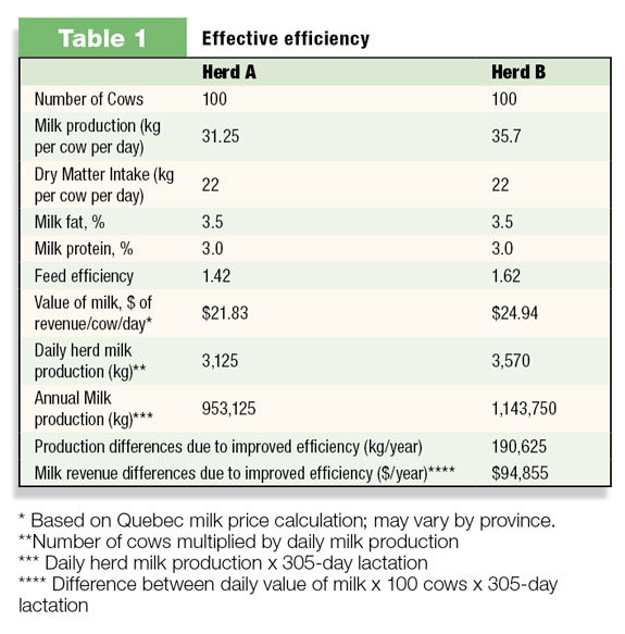 Feed efficiency from a quota system perspective - Progressive Dairy ... Feed efficiency from a quota system perspective - Progressive Dairy ...